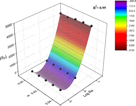 Surface Analysis Through Lm Algorithm To Predict Sst As A Function Of Download Scientific