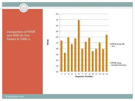 Ppt Low Complexity H Encoder Using Machine Learning Powerpoint