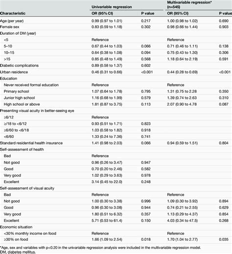 Logistic Regression Analysis Of Willingness To Pay For Diabetic Download Scientific Diagram