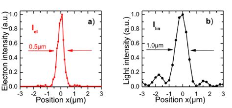 Comparison Of The Nonlinear Shown Left And The Linear Measurement Download Scientific Diagram