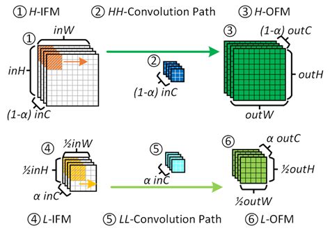 Octave Depthwise Convolution Computation Process Download Scientific Diagram