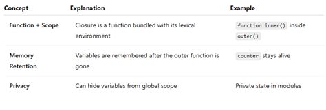 🔒 Mastering Closures In Javascript From Basics To Real World Use Cases