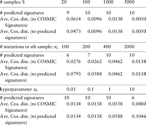 Simulation Results For Various Parameters Of Data Generation Download Scientific Diagram