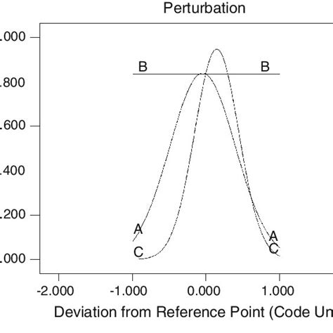 Perturbation Plot A Temperature B Do C Ph Download Scientific Diagram