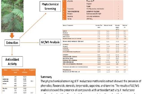 Phytochemicals Screening Gcms Characterization And Antioxidant Activity Of Falcataria
