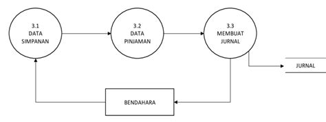 Dfd Level 1 Process 3 Source Data Processed By Researchers 2022 Download Scientific Diagram