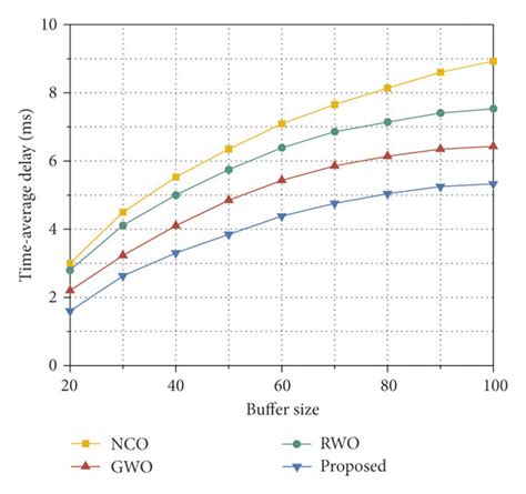 Time Average Delay Versus Buffer Size Download Scientific Diagram