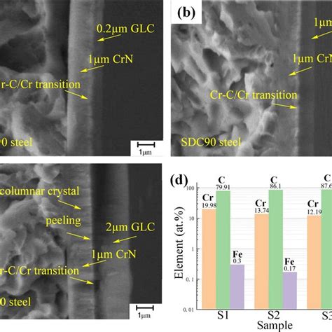 Cross Section Sem Of Coatings A S1 B S2 C S3 And D Edx Analysis Of Download Scientific