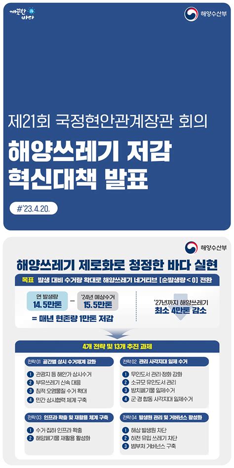 해양쓰레기 유입량보다 수거량 늘린다2027년까지 4만t 감축 정책뉴스 뉴스 대한민국 정책브리핑