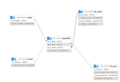 Belajar Membuat Database Dan Relasi Tabel Di Phpmyadmin
