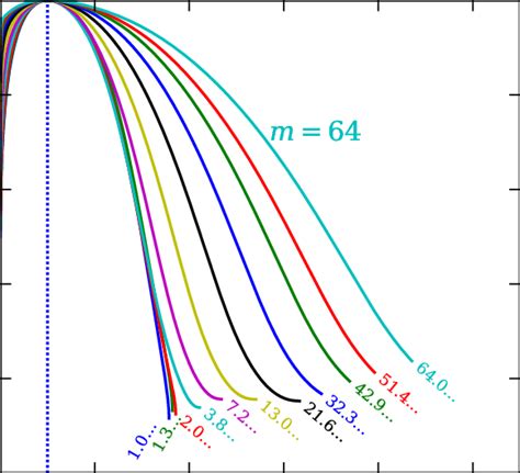VLE Curves Reduced By The Critical Point Values For Values Of M At The Download Scientific