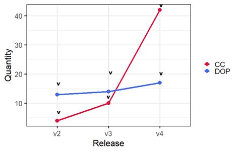 R How To Use Geomtext In Line Charts With Ggplot2 Stack Overflow