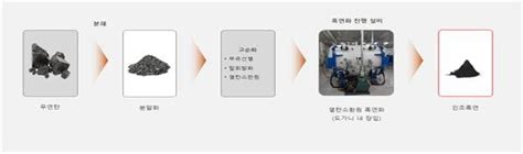 블랙머티리얼즈 무연탄 활용 인조흑연 세계 최초 양산