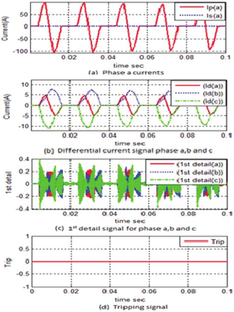 Relay Performance During Magnetizing Inrush Current At Zero Switching