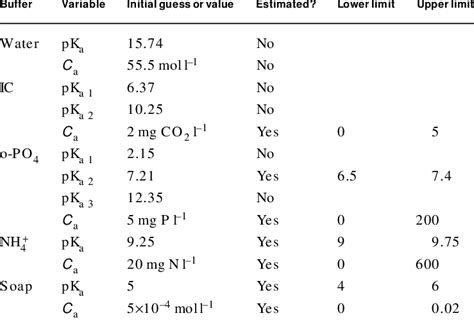 Buffer Capacity Model Specifications For A Simulation Interval Between Download Table
