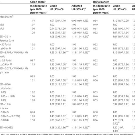 Association Of Baseline Adiposity Indices 2003 8 With Risk Of