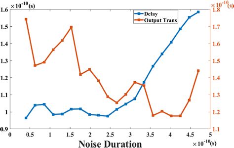 Figure 4 From Dynamic Supply Noise Aware Timing Analysis With Jit Machine Learning Integration