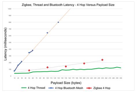 Bluetooth Mesh Thread And Zigbee Network Performance Benchmarking