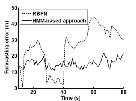 Forecasting Error Curves Of The Hmm Based Approach And Rbfn Forecasting Download Scientific