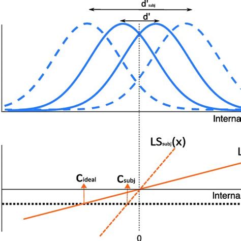 Signal Detection Theory Model Download Scientific Diagram