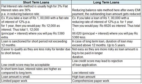 Baars Gehuurd Kameraad Difference Between Short Term And Long Term