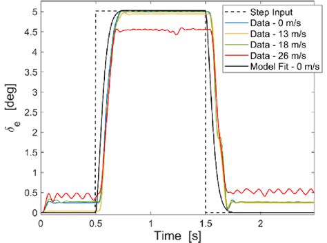 Servo Response Under Varying Loads Download Scientific Diagram