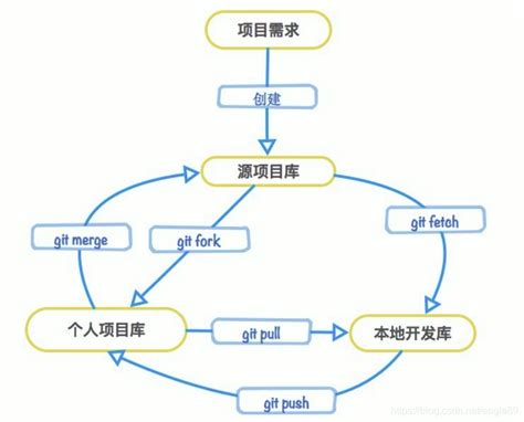 Php代码自动检测（gitsvn集成phpcodesniffer）php代码审核集成git Csdn博客