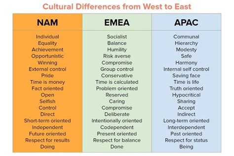 Cultural Differences NAM EMEA APAC Cultural Differences Leadership