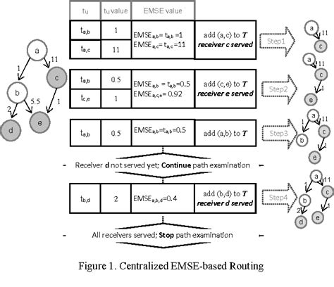 Figure 1 From Pemse A High Throughput Multicast Routing Protocol For