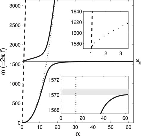 Dispersion Plot Showing Frequency ω 2π F As A Function Of Horizontal Download Scientific