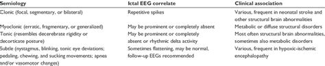 Different Seizure Types Ictal Electroencephalographic Patterns And Download Table