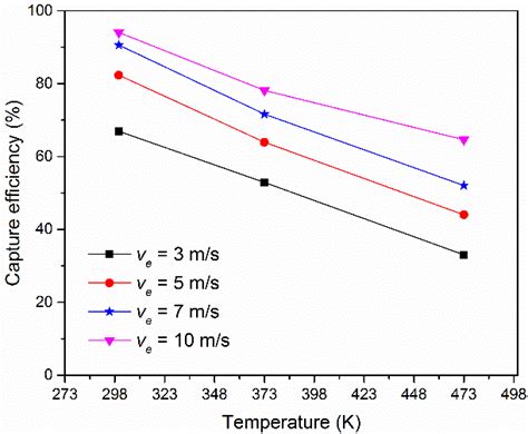 Capture Efficiency Variations With Temperature Difference Download