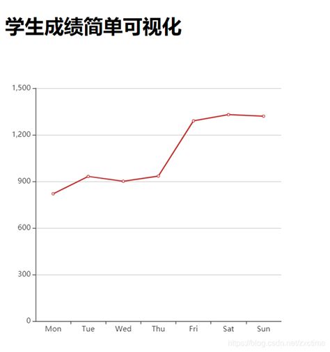 Django使用echarts进行可视化展示（mysql数据库）echarts折线图如何改成mysql数据 Csdn博客