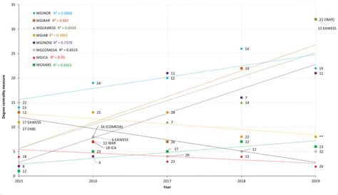 Graphical Representation Of The Degree Centrality Measure Over Time Download Scientific Diagram