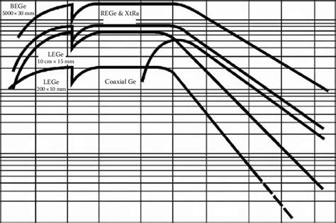 9 Typical Absolute Efficiency Curves For Various Germanium Detector Download Scientific Diagram