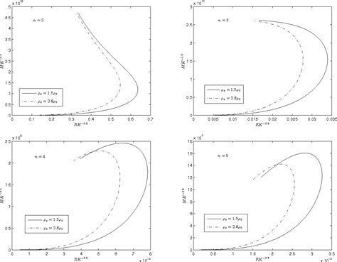 Figure 1 From A Polytropic Model Of Quark Stars Semantic Scholar