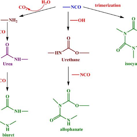 Reaction Of Isocyanate Terminated Polyurethane Prepolymer With Primary Download Scientific