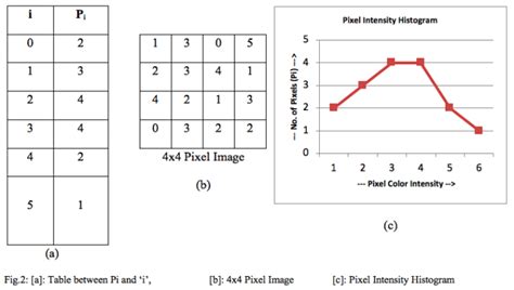 R G B Histogram Extraction Of A True Colour Image Using Matlab