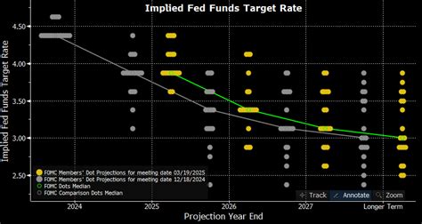 March 2025 Fomc Review Powell Plays For Time Pepperstone