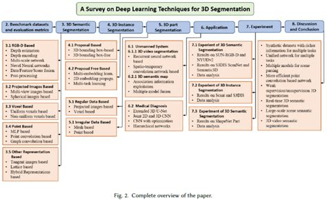 史上最全 基于深度学习的3d分割综述（rgb D点云体素多目） Csdn博客