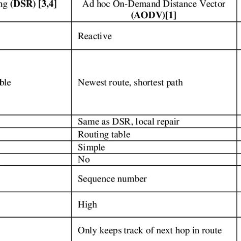 Characteristic Summaries Of Dsr Aodv Star Routing Protocols Download Table