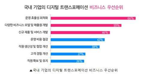 국내 기업 23만이 완전한 디지털 트랜스포메이션 전략 갖춰 E4ds 뉴스