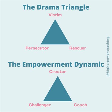 How To Make The Dynamic Shift From Victim To Empowerment Higher Power Coaching And Consulting