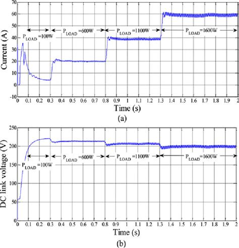 Figure 9 From Development Of Power Interface With Fpga Based Adaptive Control For Pem Fc System