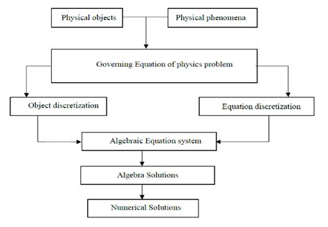 Flow Chart Of Finite Volume Method Saptaningtyas And Setyarsi Download Scientific
