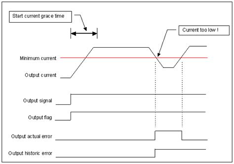 Digital Output Channel Monitors PROCES DATA