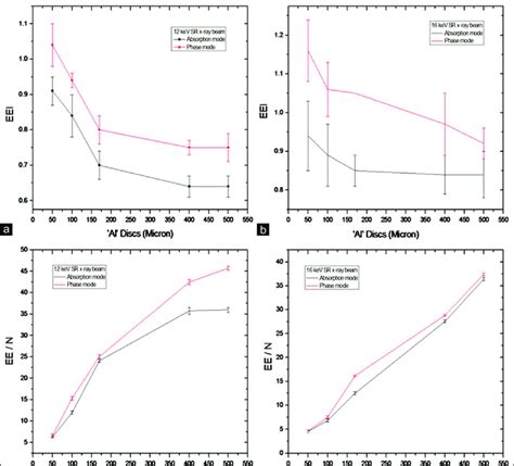 Variations Of Edge Enhancement Index And Edge Enhancement To Noise Download Scientific Diagram