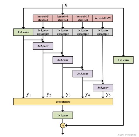 论文笔记 Ddrnet Csdn博客