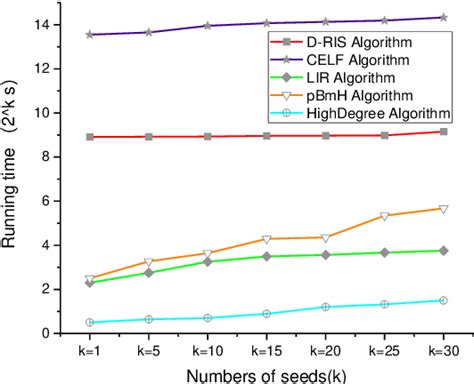 Figure 2 From Influence Maximization Algorithm Based On Reverse