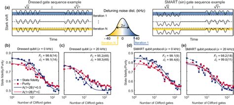 Single Qubit Randomised Benchmarking With Added Detuning Noise For